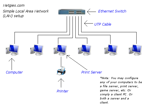 How To Connect Lan Supplierloxa