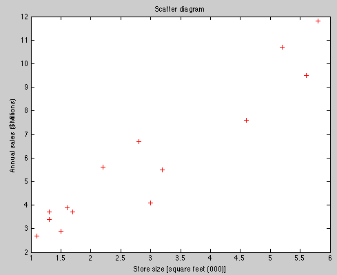 Short IT recipes: Matlab: Coefficient of correlation and determination