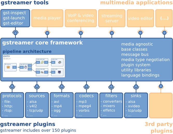MeeGo World: Gist on Multimedia FrameWork in MeeGo
