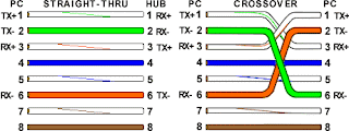 Difference between Straight Cable and Cross cable : Make your own Cross ...
