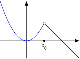 Continuity: Types of Discontinuities.