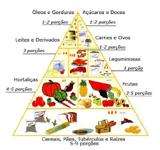 O que é Pirâmide Alimentar