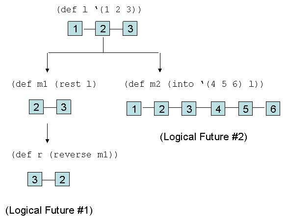 Ruminations of a Programmer: Grokking Functional Data Structures