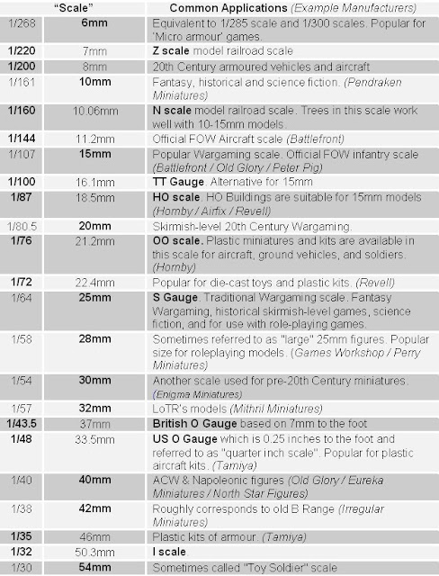 Warmaster: Scale Comparison Chart