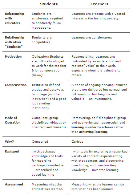 The Frustrated Teacher: Students Or Learners: Who Are We Teaching?