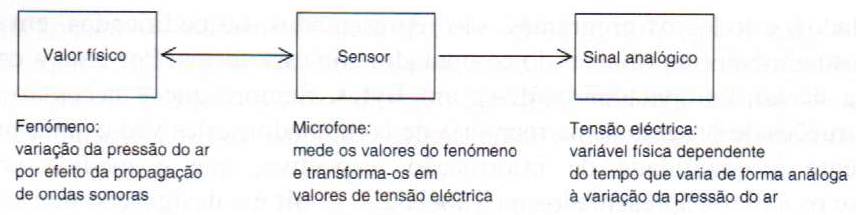 MULTITEC: Sinais analógicos e sinais digitais