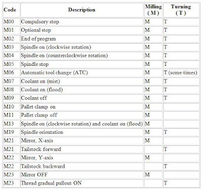 CNC Machining: G- Code and M-Code