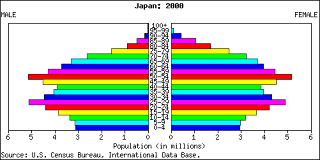 Traveling The World With God By Our Sides: Population Pyramids For ...