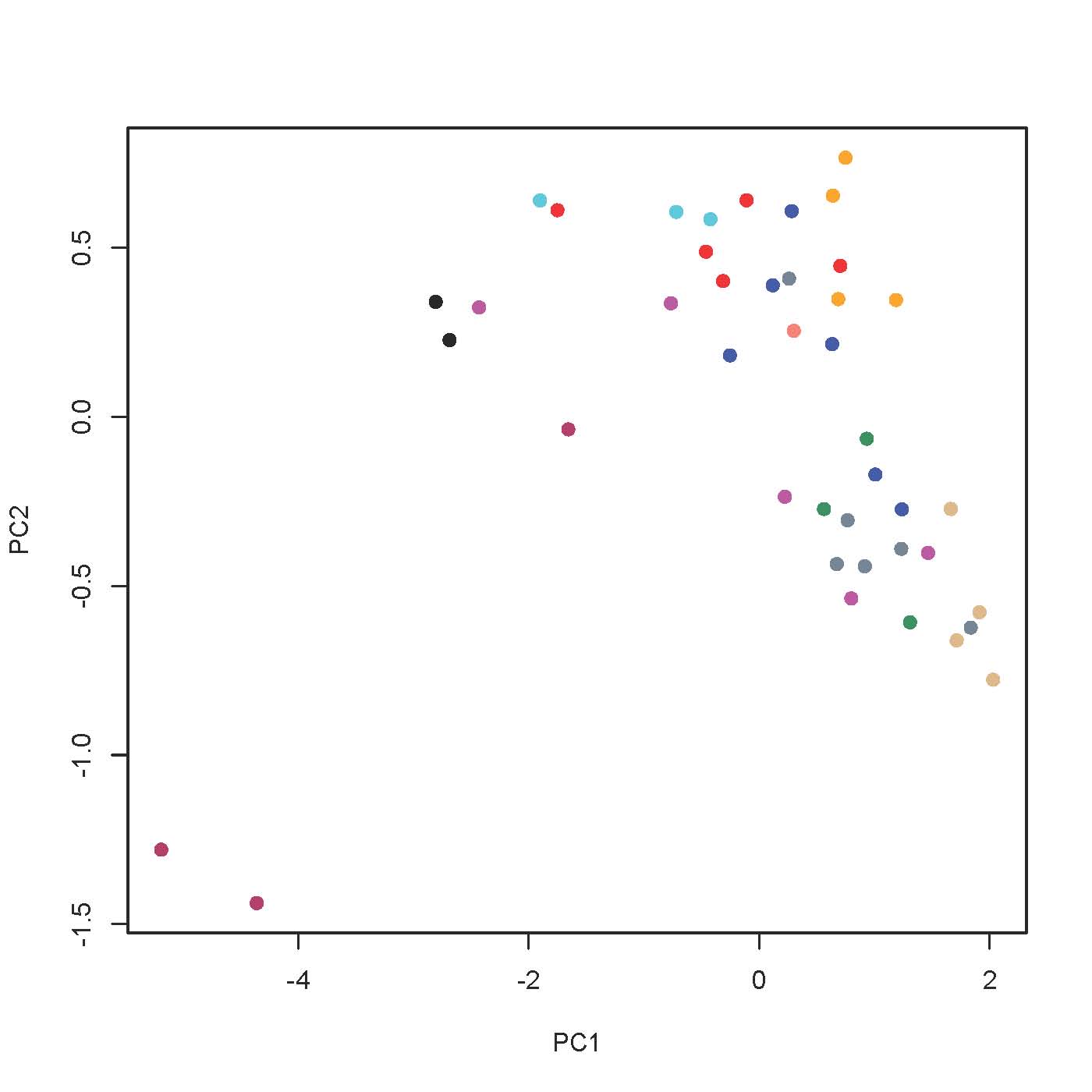 R for beginners and intermediate users 3: plotting with colours