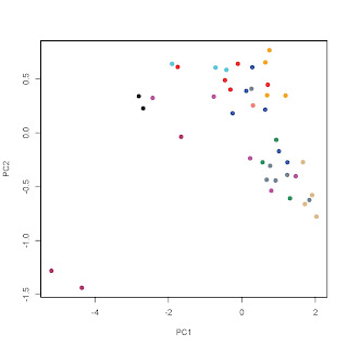 R for beginners and intermediate users 3: plotting with colours