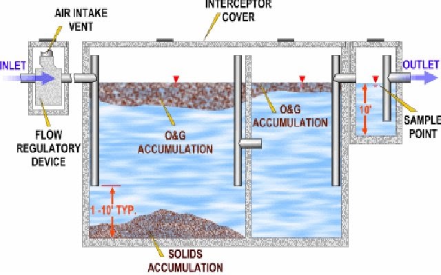 total sewerage maintenance: GREASE TRAP MAINTENANCE