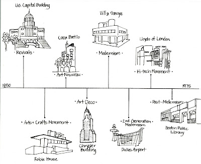 design : cosmology: Design Movements/Styles Timeline