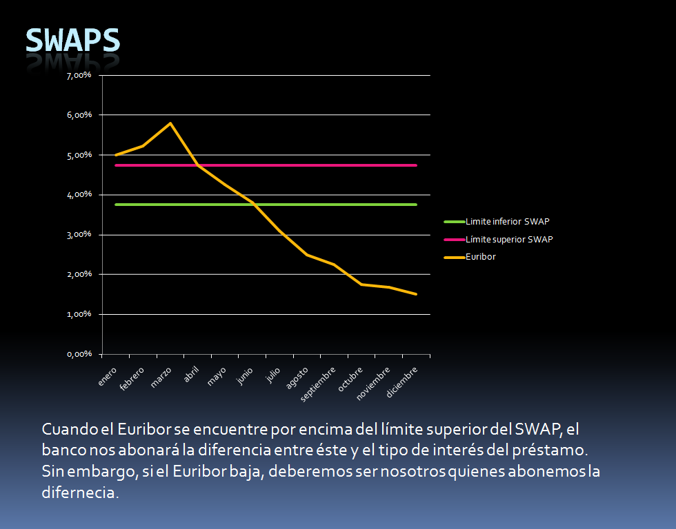 Prima de Riesgo: Los SWAPS y las hipotecas