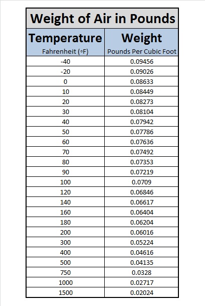 Weight of Air | weight of