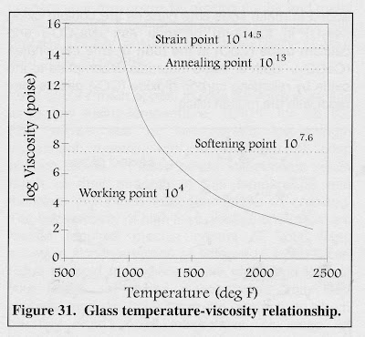 Glass Tips from Verrier: Viscosity Changes with Temperature