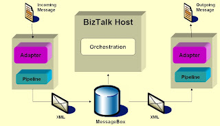 Discussing the process of integration: BizTalk Vs Windows WorkFlow ...