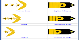 La Reserva Venezolana: Grados Militares