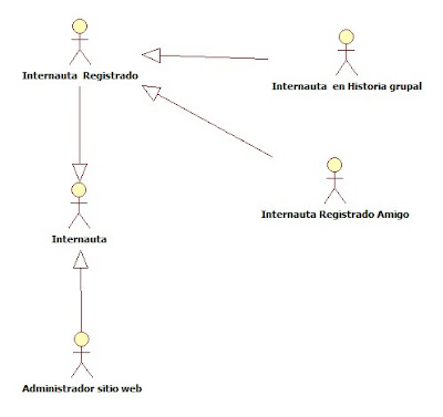Proyecto Java Web: Modelo de actores