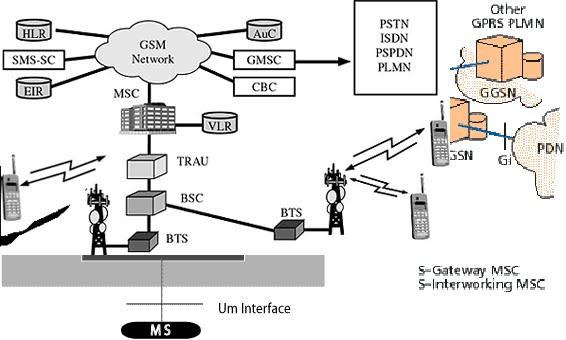 DOEACC NOTES: Network Mobile Communications-Digital Cellular Systems ...
