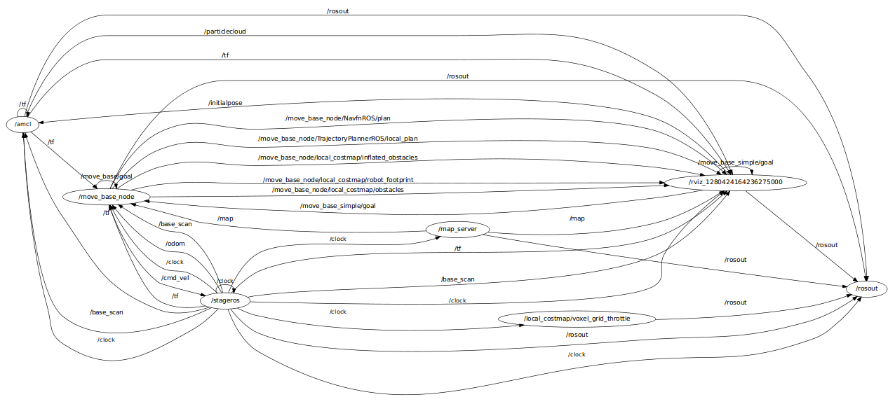 Learning ROS: Stage and navigation stack tutorial
