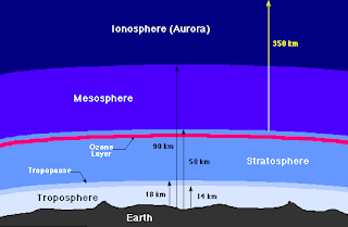 Andrew's Atmosphere: Different layers of the atmosphere