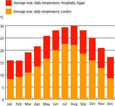 Weather in Egypt