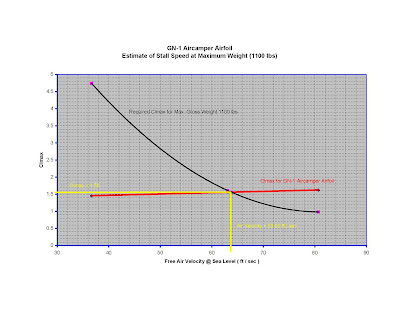 Building a GN-1 Aircamper: GN-1 Aircamper Stall Speed at Maximum Weight