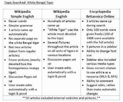 Amanda Summey: Wikipedia Simple English vs. Wikipedia English vs ...