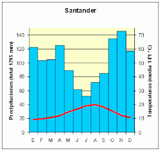 patriciaals: Climograma de Santander