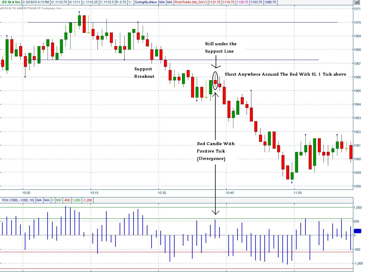 Scalp And Swing: Bonus Post E-MINI Trading Setup