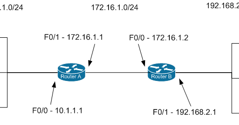 Broken Network: IP Directed Broadcast