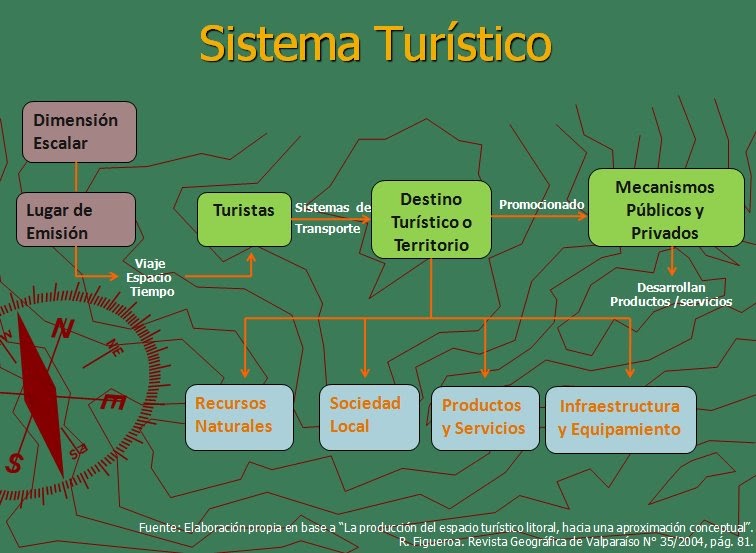 El Turismo en la Geografía: El Sistema Turístico