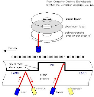 Museo de la Ciencia: Cómo funciona... un CD