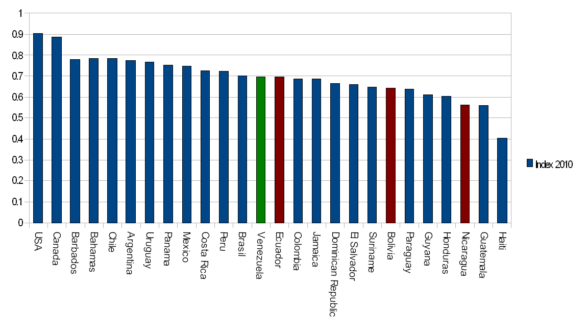 Desarrollo sostenible para Venezuela: Venezuela antes y desde del rey ...
