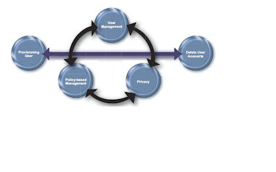 The good, the bad and the business analyst: Basics of Identity and ...