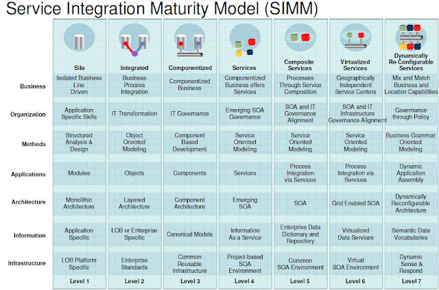 The good, the bad and the business analyst: What is Service Integration ...