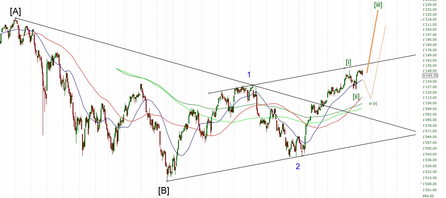 Technical Analysis and Elliott Wave Theory: S&P 500 ~ Elliott Wave ...