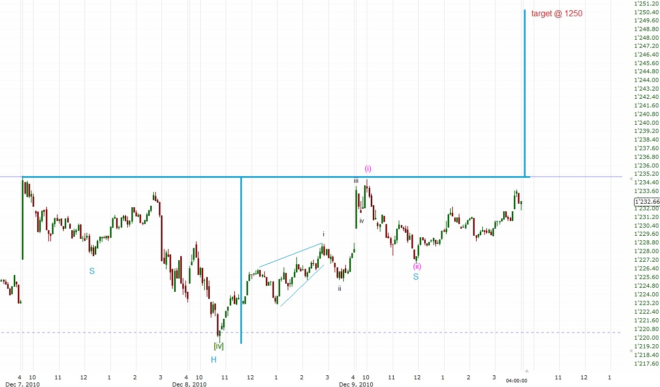Technical Analysis and Elliott Wave Theory: S&P 500 ~ Elliott Wave ...