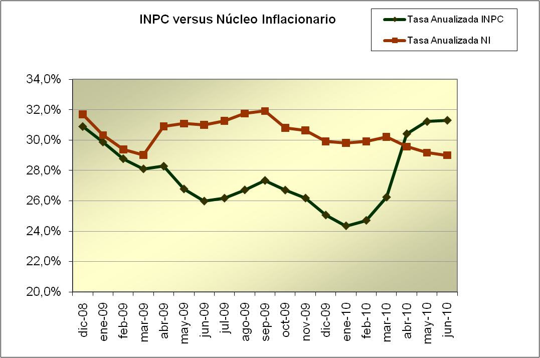 Blog de Economia y Finanzas: INPC vs Núcleo Inflacionario (Junio de 2.010)