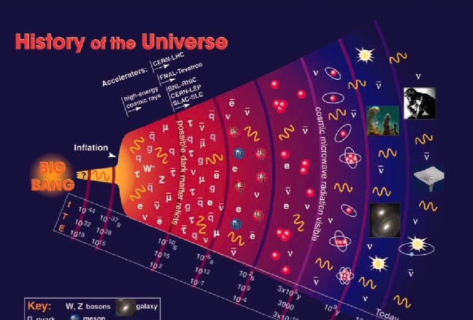 conformación del universo: TEORÍA DE LA GRAN EXPLOCION: