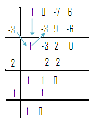 Entre El Margen y Las Vertientes: La regla de Ruffini