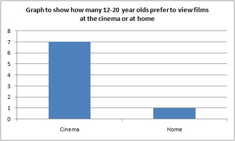 Jenna Bolingbroke's Blog: Research project into film audiences - FINDINGS