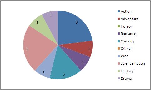 Jenna Bolingbroke's Blog: Research project into film audiences - FINDINGS