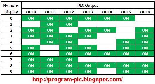 Display Seven Segment with PLC Display Seven Segment with PLC