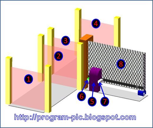 Automatic Gates using PLC