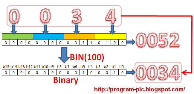 BIN instruction on Omron PLC