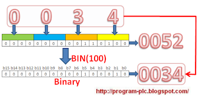 BIN instruction on Omron PLC
