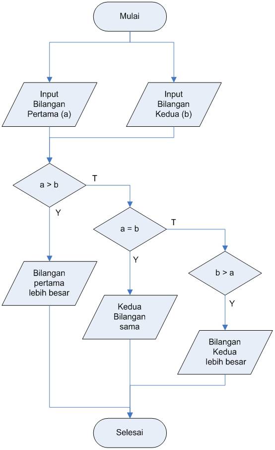 Algoritma Dan Flowchart - mr.SIMPLE