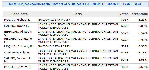 PIDJANGA of Mainit, Surigao Norte: 2010-2013 LGU OFFICIALS - 2010 ...