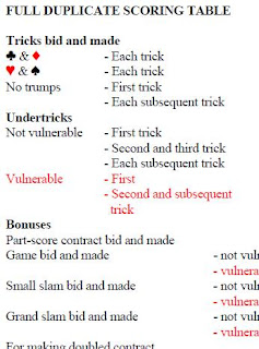 How To Play Bridge: ACOL Bridge Scoring